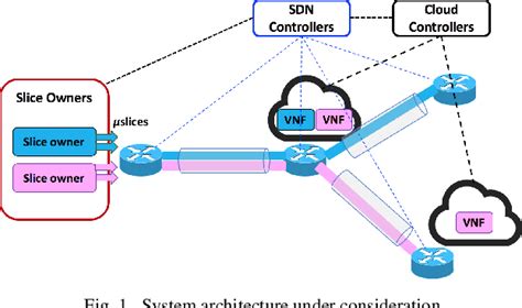figure 1 from a resource allocation framework for network slicing