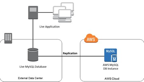 외부mysql 에서 Aws Aurora로 마이그레이션 Voyager Of Linux