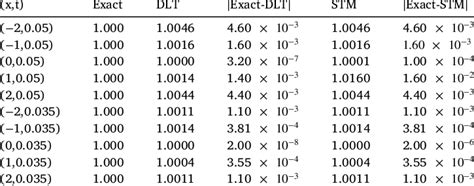 Error Analysis For Abc Case Relative Error Between Solutions Obtained Download Scientific