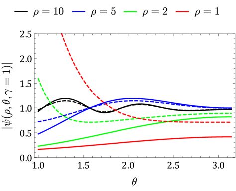 Comparison Between The Absolute Value Of The Exact Solution 18 Solid