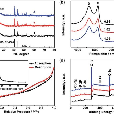 Structure And Composition Analysis Of The Co 2 P N Hcrs A Xrd
