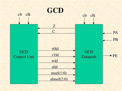 Ppt A Greatest Common Divisor Gcd Processor Powerpoint Presentation Id 5813360