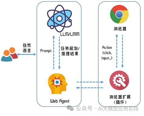 一文说清：大模型ai agent在企业应用中的6种基础类型 53ai ai知识库 大模型知识库 大模型训练 智能体开发
