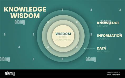Knowledge Wisdom Circle Infographic Template With Icons Has Wisdom Shared Understanding