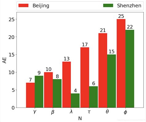 分享一个用python画柱状图的原代码python中柱状图代码 Csdn博客
