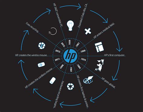 Hp Timeline On Behance