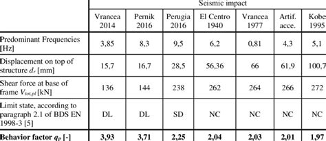 Results From Nonlinear Time History Analysis Download Scientific Diagram