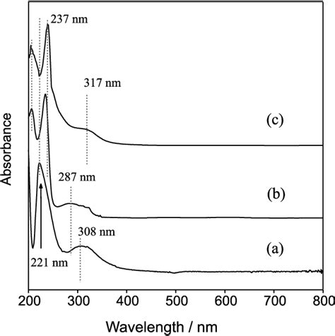 Ftir Kbr Spectra Of A Hpmv B Qa C Qa Hpmv Download Scientific Diagram