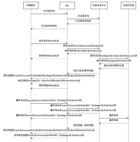 Ctp Api开发之一:ctp Api简介 安云 博客园 Ctp Api开发之一:ctp Api简介 安云 博客园