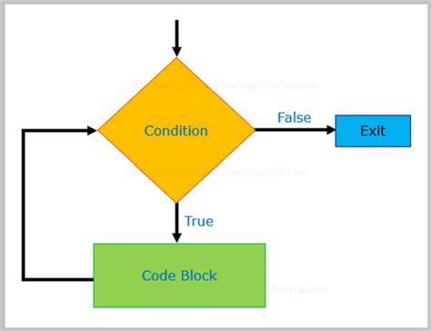 While Loop In Java Java Tutorial Software Testing Material