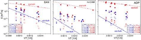 The Calculated Point Defect Diffusion Coefficients For Symmetric Tilt Download Scientific