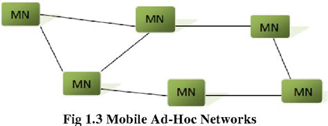 figure 1 1 from significance of mobile ad hoc networks manets