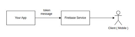 Xây Dựng Hệ Thống Push Hàng Triệu Notification Mỗi Giờ