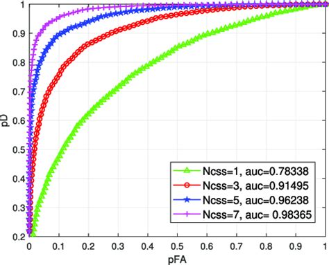The Rocs Of Dipnac Cooperative Sensing Egc Download Scientific Diagram