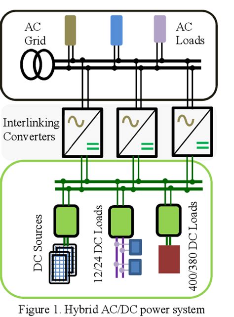 Figure From Control Algorithms To Establish Hybrid AC DC Distribution Systems Using