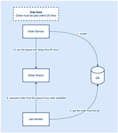 Handling Jobs Efficiently By Ray Chong