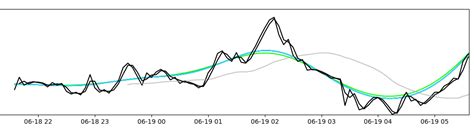 Filters How To Get An Accurate Edge Value Of Gaussian Scipy Signal Processing Stack Exchange