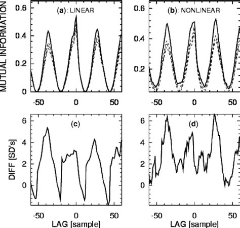 Testing Nonlinearity In The Relationship Between Atmospheric Download Scientific Diagram