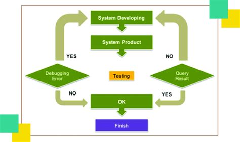 Framework Of System Testing And Evaluation Download Scientific Diagram