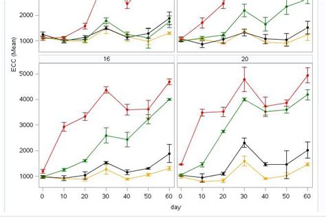 Solved How To Assign Different Symbol To Different Line Plot In Proc