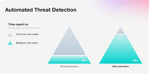 The New 80 20 Rule For Secops Customize Where It Matters Automate The