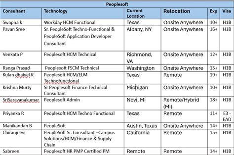 Hotlist C2c Opportunities Hotlist Corptocorp C2c Jobopportunities Nadeem Mohammed