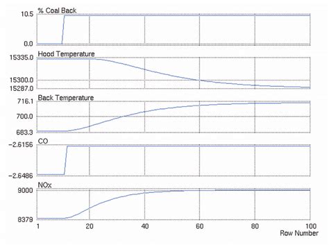 response rates of manipulated variables on control variable download