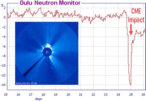 A Sharp Reduction In Cosmic Rays
