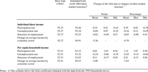 Counterfactual Simulation Gini Coefficients For Individual Effects