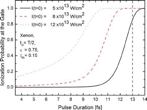 Color Online Total Ionization Probability For The Ground State Of Download Scientific Diagram