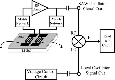 Signal Processing Diagram Rf Radio Frequency Lo Local Oscillator Download Scientific