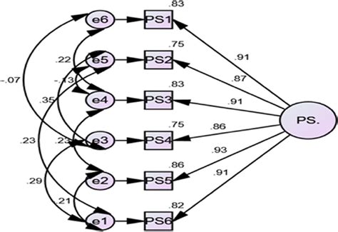 Individual Measurement Model For Political Skill Download Scientific