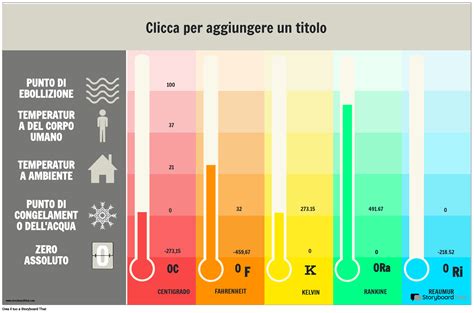 Poster Stampabile Del Grafico Della Temperatura Con Conversioni Della Tempe