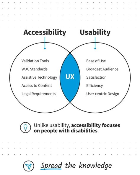 Sweta Upadhyay On Linkedin Linkedin Accessibility Usability Ux
