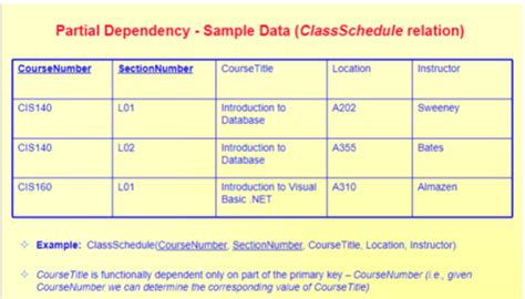 SQL Exam 2 Normalization Flashcards Quizlet