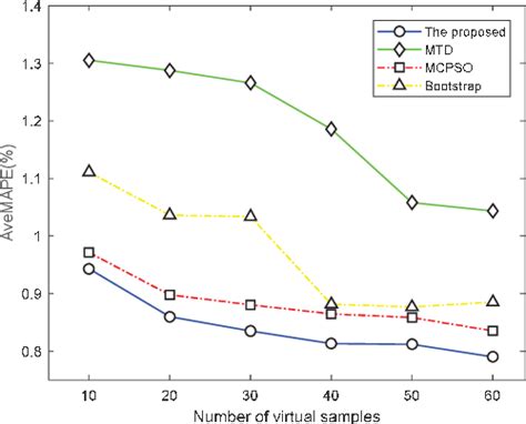 Figure 1 From A Monte Carlo And Kernel Density Estimation Based Virtual