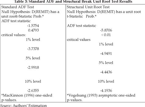 Table 3 From Choice Of Regression Models In Time Series Data Semantic