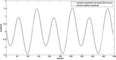 comparison of normal and faulty signals in regard to map sensor status