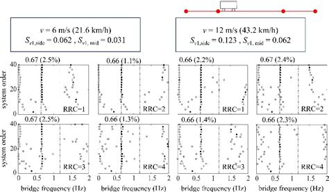 Figure 8 From Subspace Identification Of Bridge Frequencies Based On