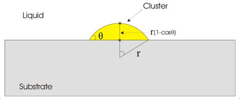8 Formation Of A Cluster Radius R In A Substrate Heterogeneous