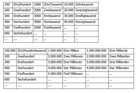 Zahlen Bis Tausend Oder Eintausend Telefonnummer Postleitzahl