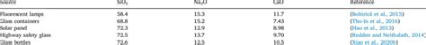 Source And Primary Composition Of Gp Used In Aams Download