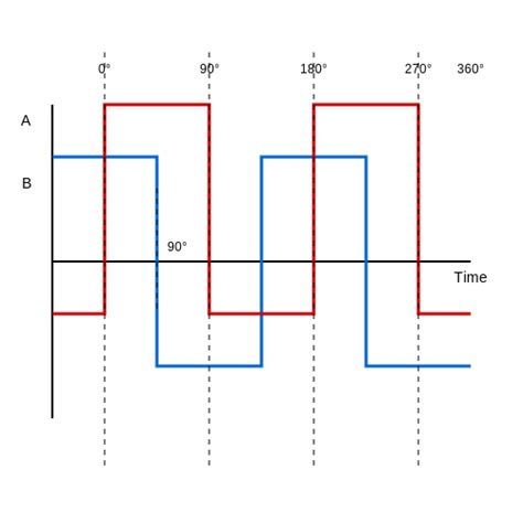 Quadrature Encoders And Their Uses Tutorials On Electronics Next Electronics