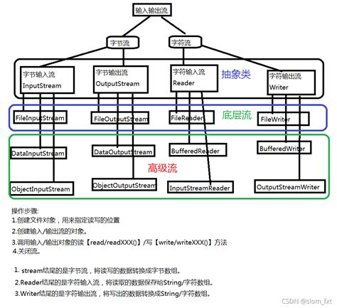 java中输入 读 输出 写 流 用输入流向输出流写入内容java csdn博客