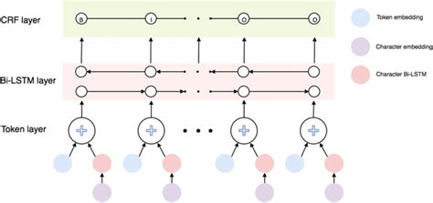 The Architecture Of The Rnn Framework For Ner Download Scientific Diagram