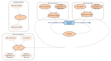 Allee Effect Based On Manual Insight Maker
