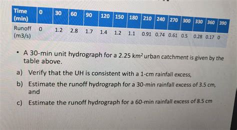 Solved A 30 Min Unit Hydrograph For A 225 Km2 Urban