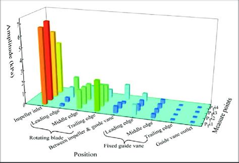 Fluctuation Amplitudes Of Pressure In Fluid Domain Download