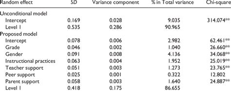 final estimation of variance components for the unconditional model and