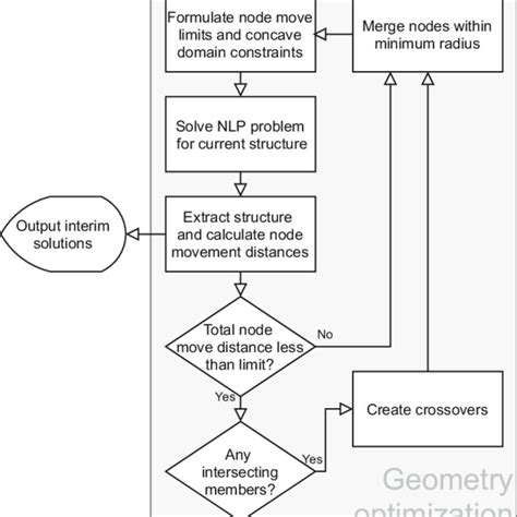 Geometry Optimization Procedure Download Scientific Diagram